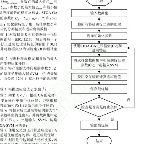 Hybrid Algorithm Flow Chart 3 实验设计及结果分析 Download Scientific Diagram