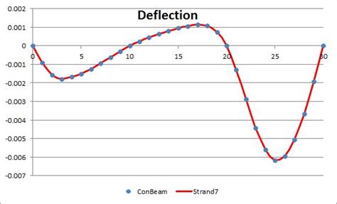 Continuous Beam Analysis By Macaulays Method Newton Excel Bach Not