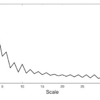 Wavelet Transform Coefficients Versus The Scales Download Scientific Diagram