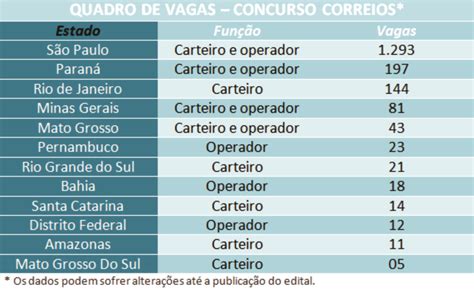 Concurso Correios Distribuição De Vagas E Últimas Notícias