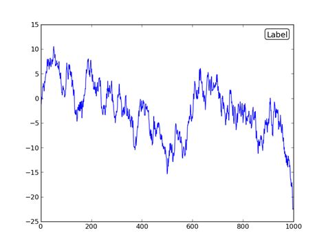 Python How Do You Just Show The Text Label In Plot Legend Eg