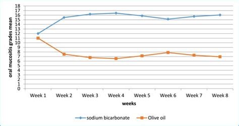 Evaluation Of The Effectiveness Of Olive Oil To Prevent Chemotherapy