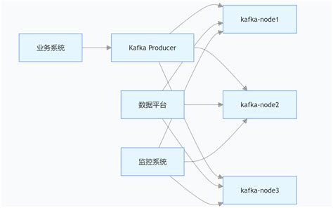 Centos7下的kafka集群安装部署centos7 Kafka Csdn博客 Centos7下的kafka集群安装部署centos7 Kafka Csdn博客