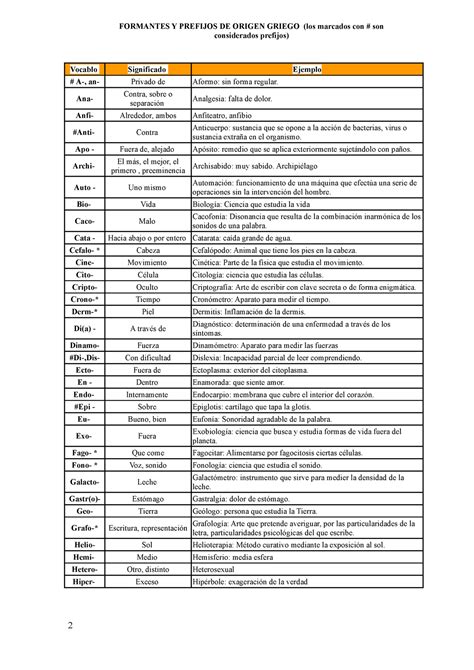 Prefijos Y Sufijos DE Origen Griego Y Latino FORMANTES Y PREFIJOS DE ORIGEN GRIEGO Los