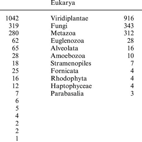 The Distribution Of Pathways In Metacyc Based On The Taxonomic Download Table