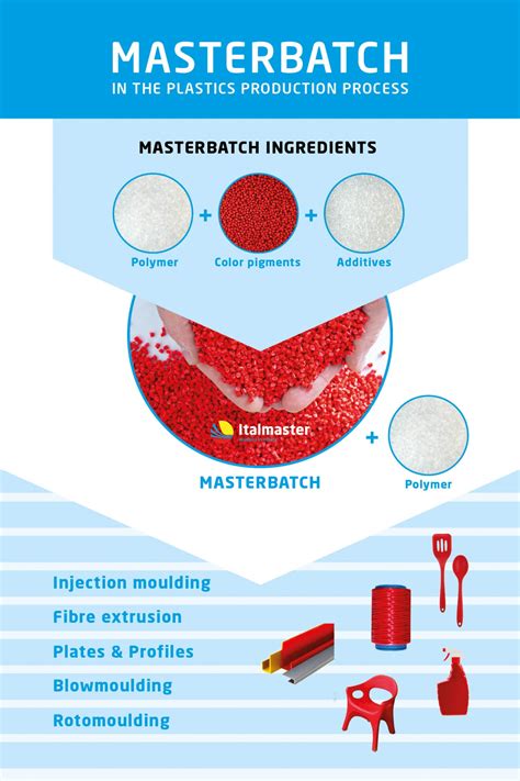 The Role Of Masterbatch In The Production Process Of Plastics Italmaster