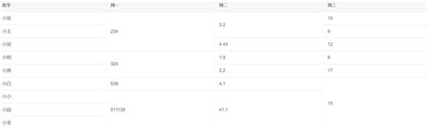 El Table动态合并每一列数据相同且连续的列vue2 Table表格动态合并某一列相同的数据 Csdn博客