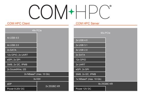 Com Hpc New Standard Empowers Embedded Systems Tauro Technologies