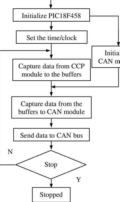 Flow Chart Of The Program For Micro Controller Chip Of Board Download Scientific Diagram