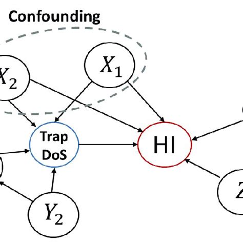 A Simulated Mos Structure And B Simulated Cv Characteristics For