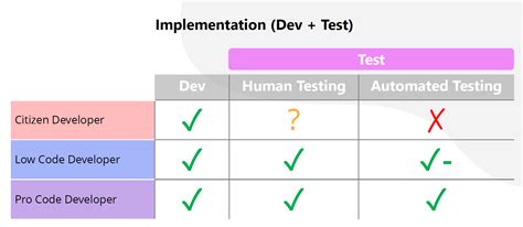9 Steps To Settle The Low Code And Pro Code App Dev Debate