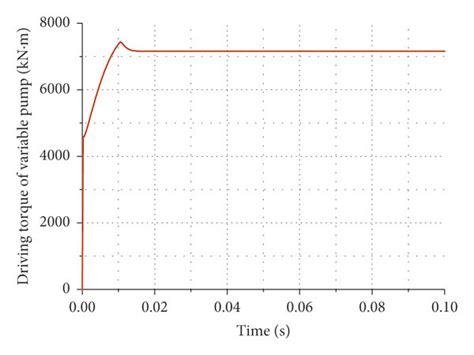 Dynamic Characteristic Curves A Inlet Pressure Of Relief Valve B