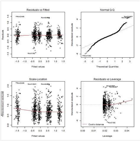 Robust Newey West And White Correction On Linear Regression In R Stack Overflow