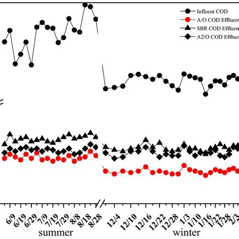 Monitoring Effluent Ammonia Nitrogen Of Different Processes A Summer B Download Scientific