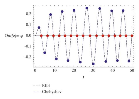 The Chebyshev Collocation And Rk Numerical Approximations To Ivp 3 Download Scientific