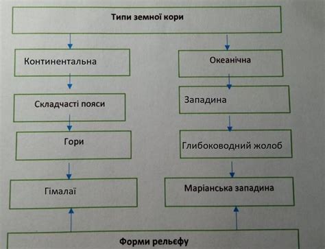 ДОПОМОЖІТЬ Доповніть пропущені місця на схемі Закономірності розміщення великих форм