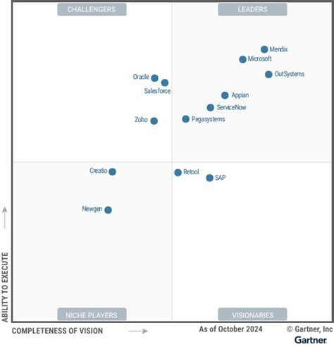 Paras Gupta On Linkedin Mendix Lowcode Applicationdevelopment