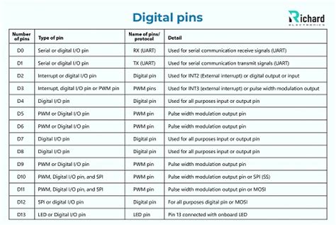 Arduino Leonardo Pinout Features Datasheet Ide And Simulation Richard