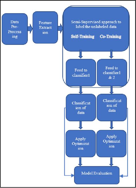 Figure 1 From Optimized Feature Selection Approach For Semi Supervised Sentiment Analysis Of E