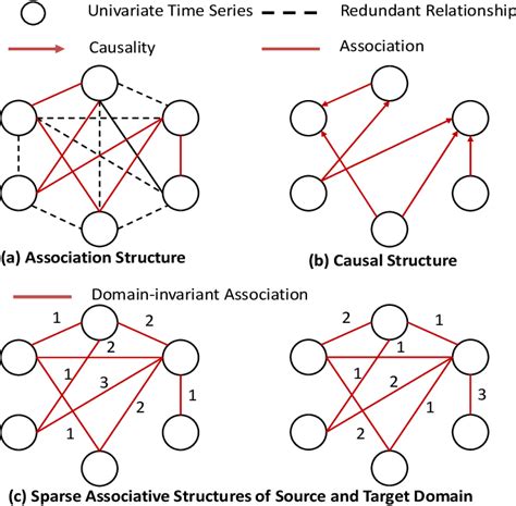 Figure 2 From Time Series Domain Adaptation Via Sparse Associative Structure Alignment Learning