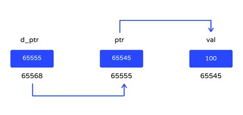 Getting Deep Into C Pointers