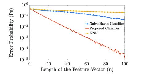 Comparison In Error Probability Between The Naive Bayes Classifier Download Scientific Diagram