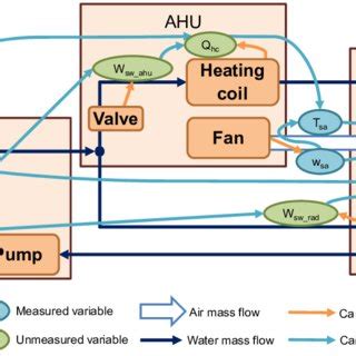 Building Automation System Example Showing Equipment Variables And Download Scientific Diagram