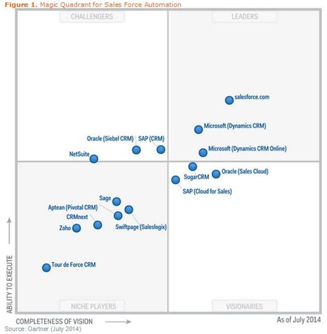 Gartner Magic Quadrant For Sales Force Automation 15 Julio Erp Producto Todos Erp