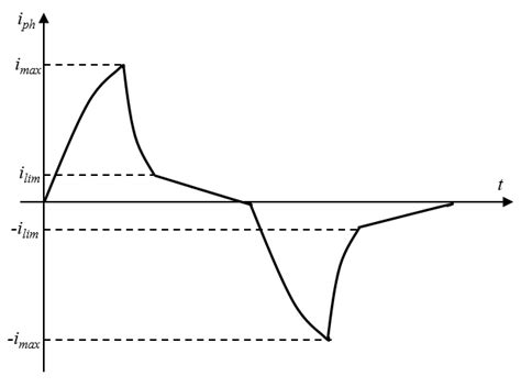 Motor Phase Current During Operating Mode Download Scientific Diagram