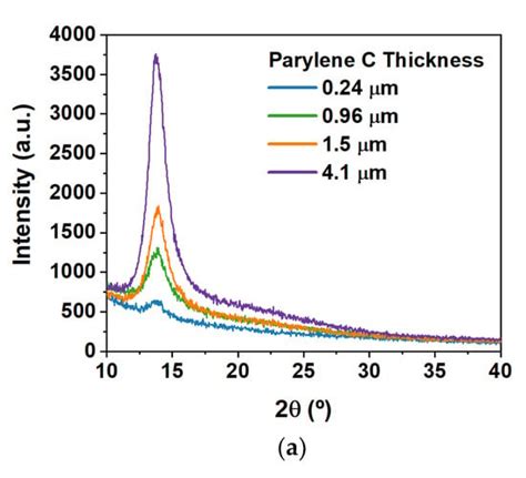 Polymers Free Full Text Parylene C As A Multipurpose Material For Electronics And Microfluidics