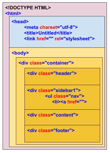 Programming Steps Html5 Document Structure Reference