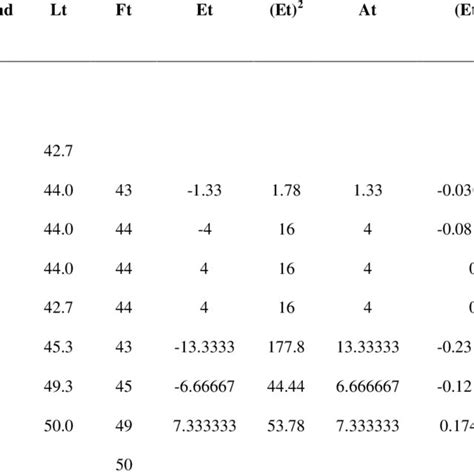 Demand Forecast Moving Average Download Scientific Diagram
