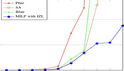 Number Of Job Migrations For M 4 U 01 1 Download Scientific Diagram