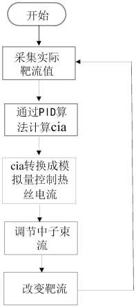 基于可控中子源的中子发生器束流控制系统及控制方法