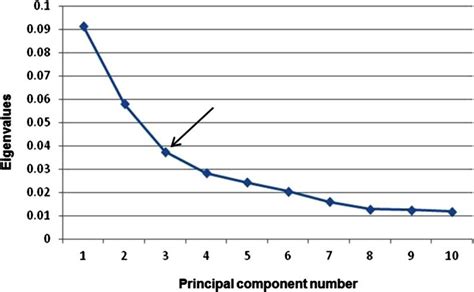 Scree Plot Of The Pcs X Axis And Their Contribution To Variance