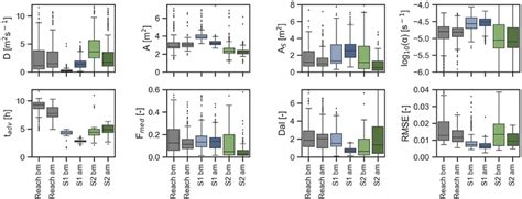 Distribution Of Estimated Parameter Values And Metrics Dispersion Download Scientific Diagram