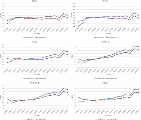 Graphs Showing The Refractive Prediction Error Rpe In Diopters D