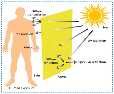 Clothes That Block Uv Rays At Ryan Azure Blog