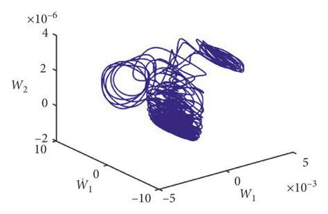Chaotic Motion Of The Stiffened Cylindrical Shell When Download Scientific Diagram