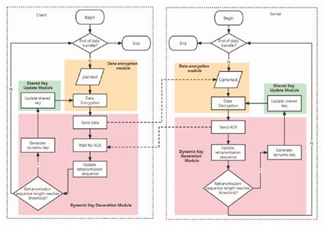 Table I From Communication Encryption Scheme Of 5g Power Trading