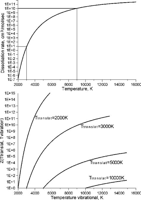 Temperature Dependence Of Dissociation Rate And Of Non Equilibrium Factor Download Scientific