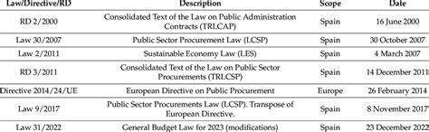 Public Procurement Legislation In Spain Download Scientific Diagram
