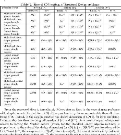 Table 2 From Structural Design Via Semidefinite Programming 1