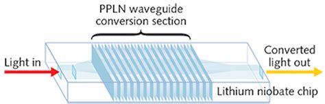 Nonlinear Optics Ppln Waveguides Perform Quantum Frequency Conversion Laser Focus World