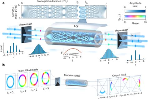 Generalized Angle Orbital Angular Momentum Talbot Effect And Modulo Mode… Jianqi Hu