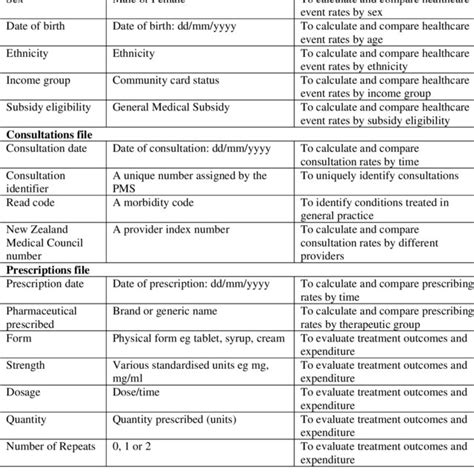 Proposed Elements For The National Minimum Data Set Download Table