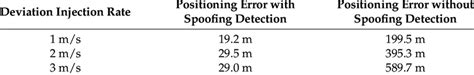 Positioning Errors Of The Coupled Gpsvio Algorithm With And Without