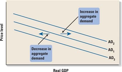 Chapter 8 Real Gdp And Price Level In Short Run Flashcards Quizlet