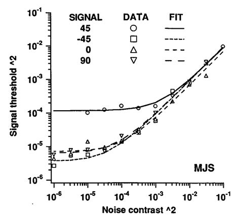 signal threshold versus noise contrast self condition signal versus