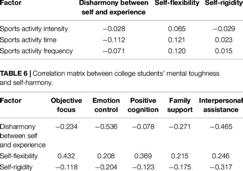 Correlation Matrix Between College Students Sports Activity
